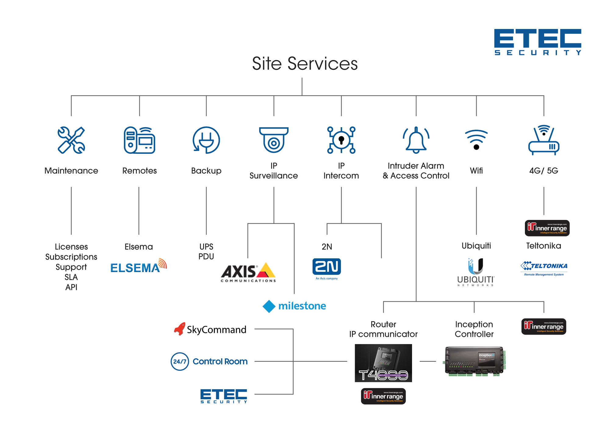 Services - ETEC Security